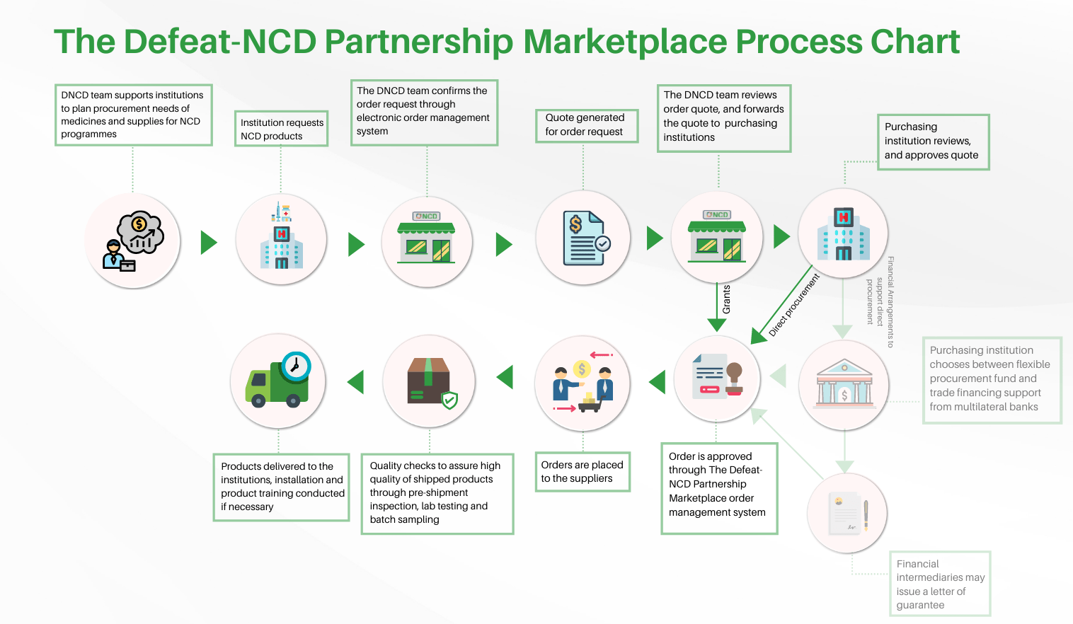 The Defeat-NCD Marketplace Process Chart – The Defeat-NCD Partnership